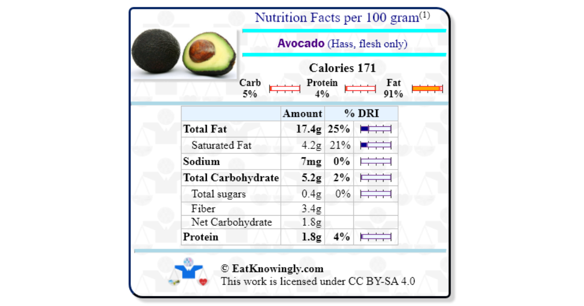 Avocado (Hass, flesh only) | Nutrition Facts