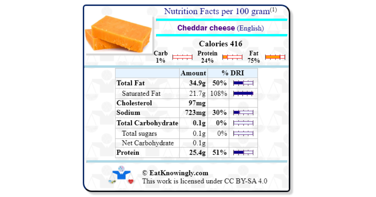 Cheddar cheese (English) | Nutrition Facts