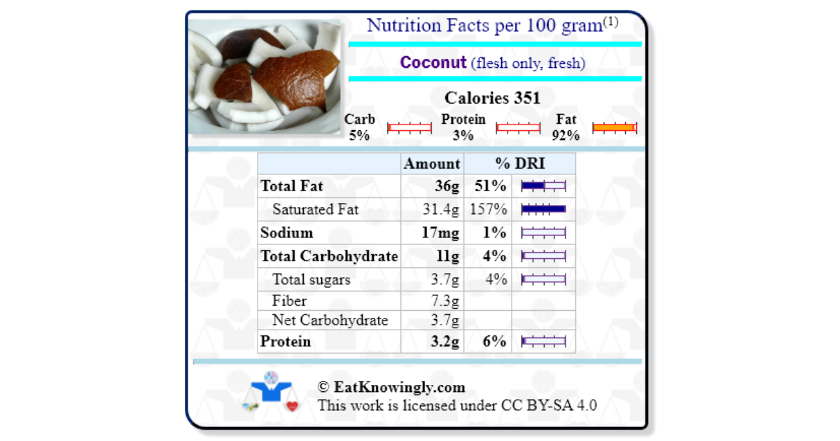 Coconut (flesh only, fresh) | Nutrition Facts