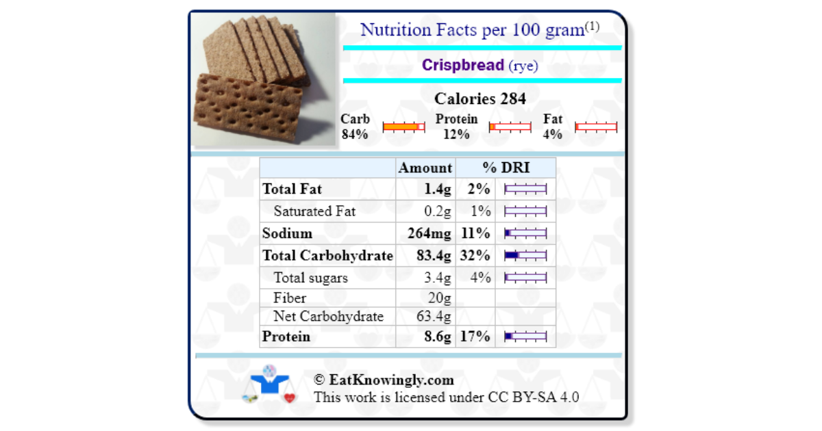 Crispbread (rye) | Nutrition Facts