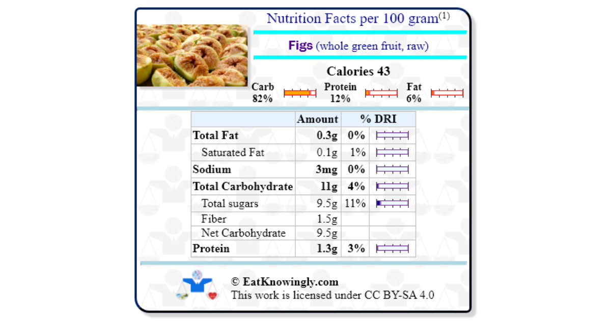 Figs (whole green fruit, raw) | Nutrition Facts