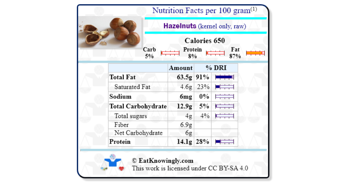 Hazelnuts (kernel only, raw) | Nutrition Facts