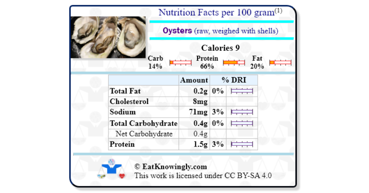 Oysters (raw, weighed with shells) | Nutrition Facts
