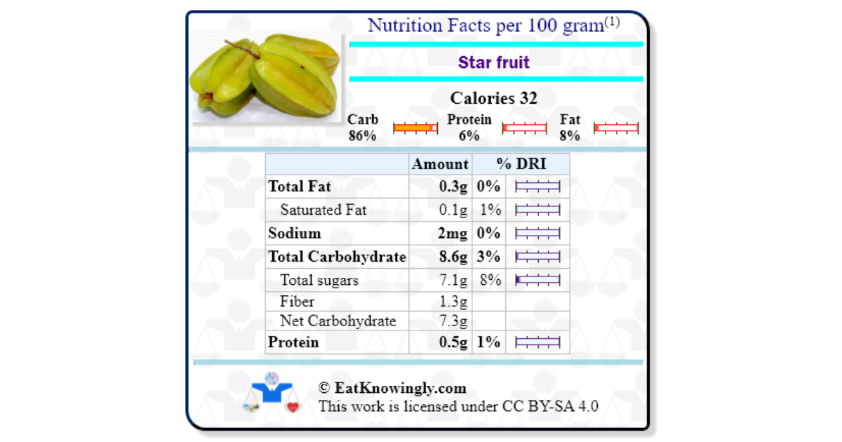 Star fruit | Nutrition Facts