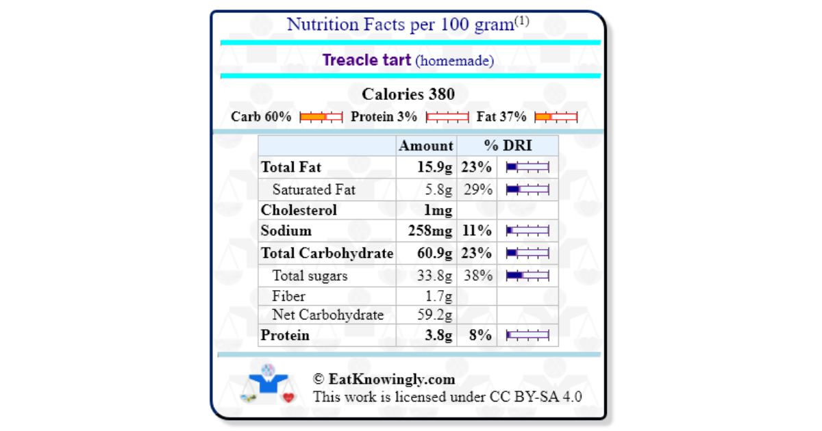 Treacle tart (homemade) | Nutrition Facts