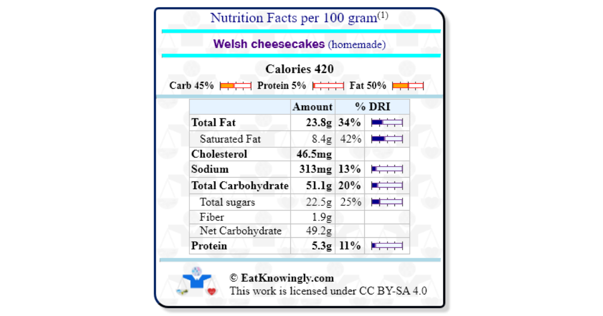 Welsh cheesecakes (homemade) | Nutrition Facts