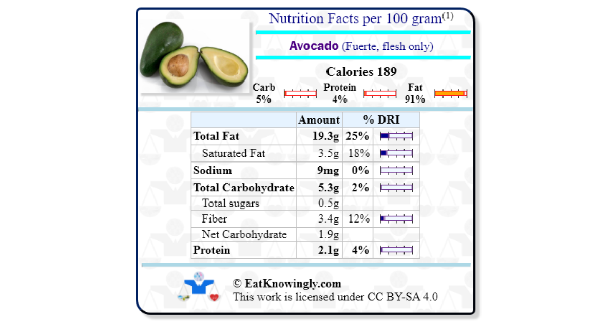 Avocado (Fuerte, flesh only) | Nutrition Facts
