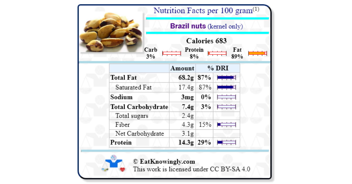 Brazil Nuts Nutrition Facts.org at Alyssa Geddes blog