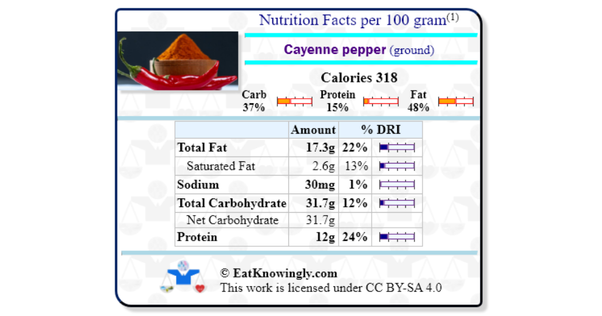 Cayenne pepper (ground) | Nutrition Facts