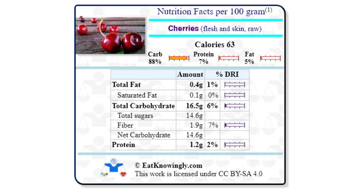Cherries (flesh and skin, raw) | Nutrition Facts