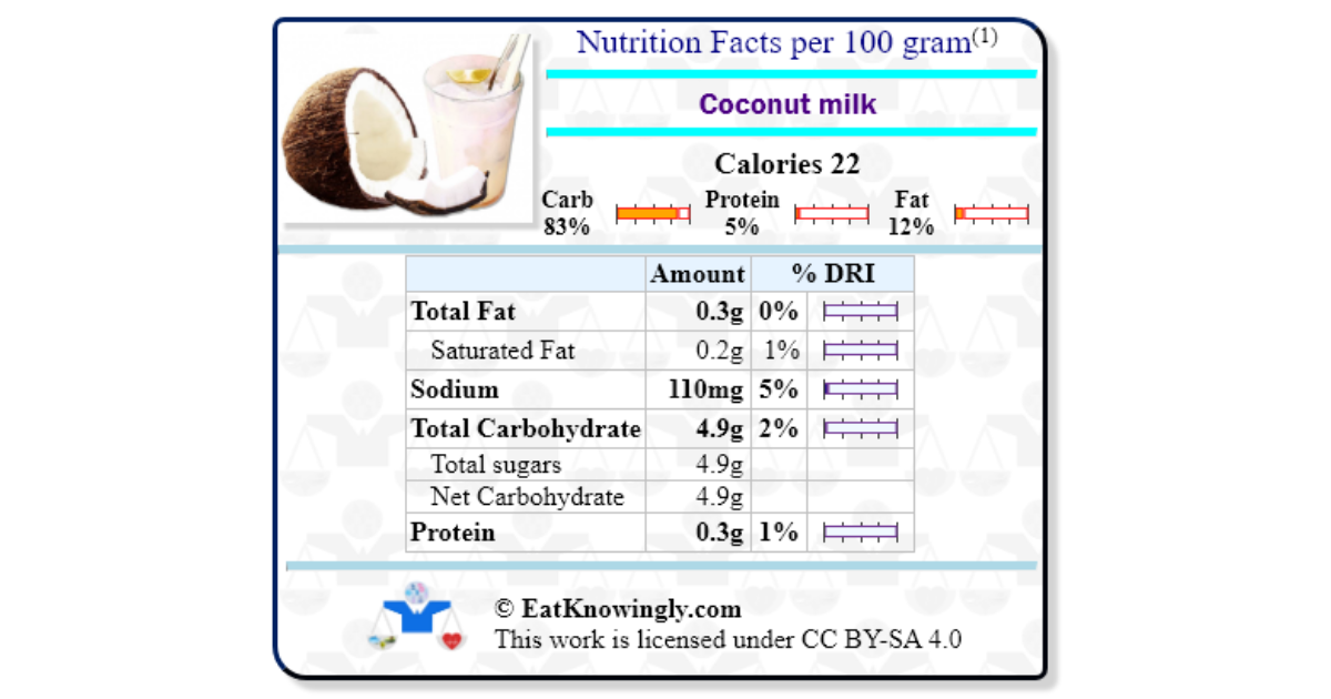 Coconut milk | Nutrition Facts