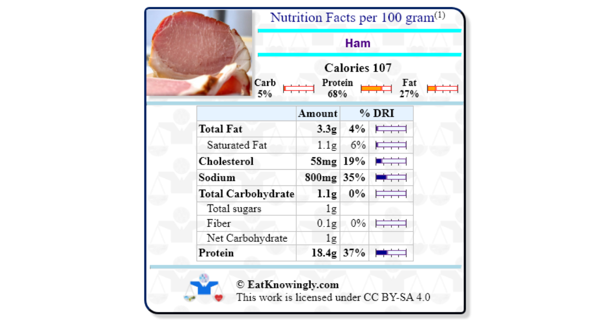 Ham | Nutrition Facts