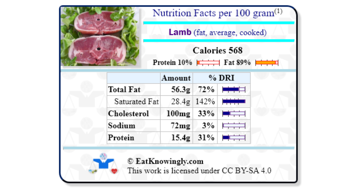 Lamb (fat, average, cooked) | Nutrition Facts