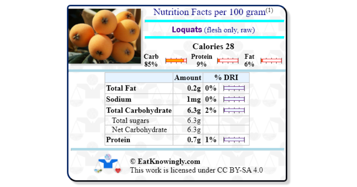 Loquats (flesh only, raw) | Nutrition Facts