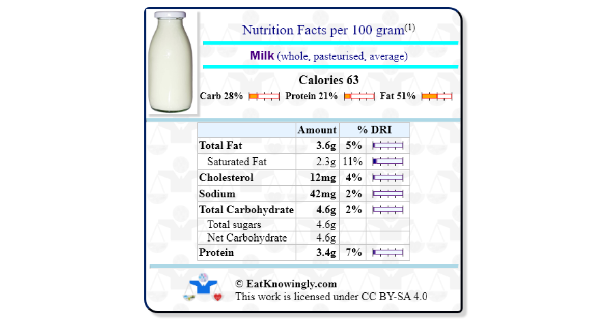 Milk (whole, pasteurised, average) | Nutrition Facts