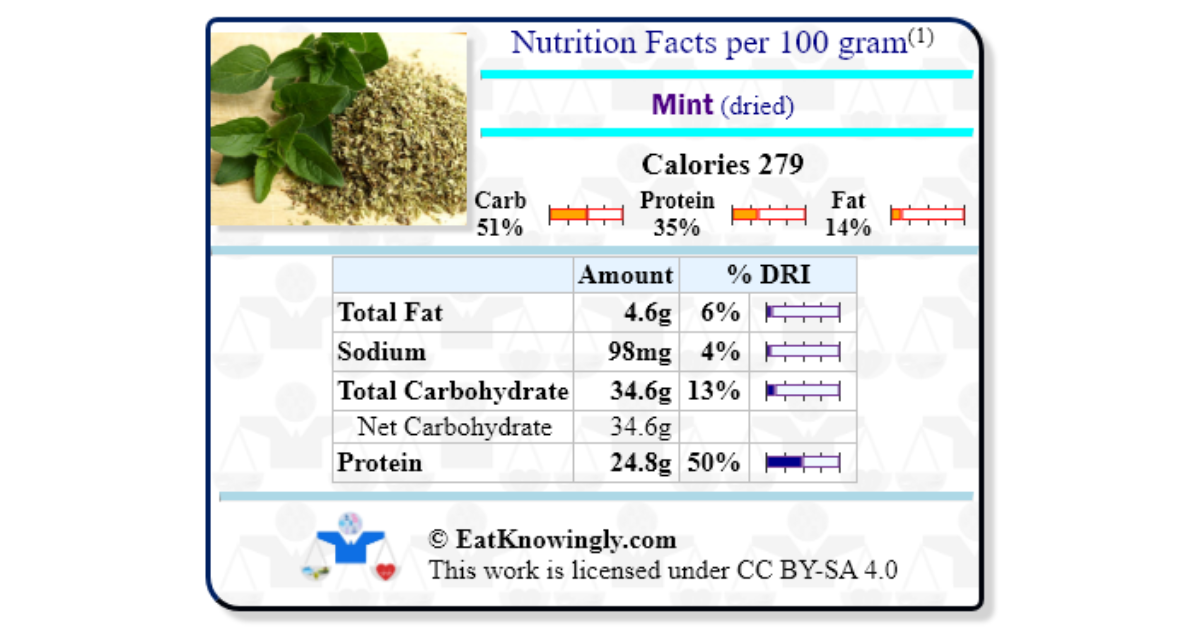 Mint (dried) | Nutrition Facts