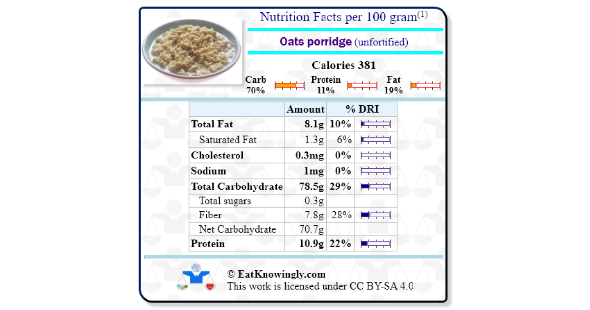 Oats porridge (unfortified) | Nutrition Facts