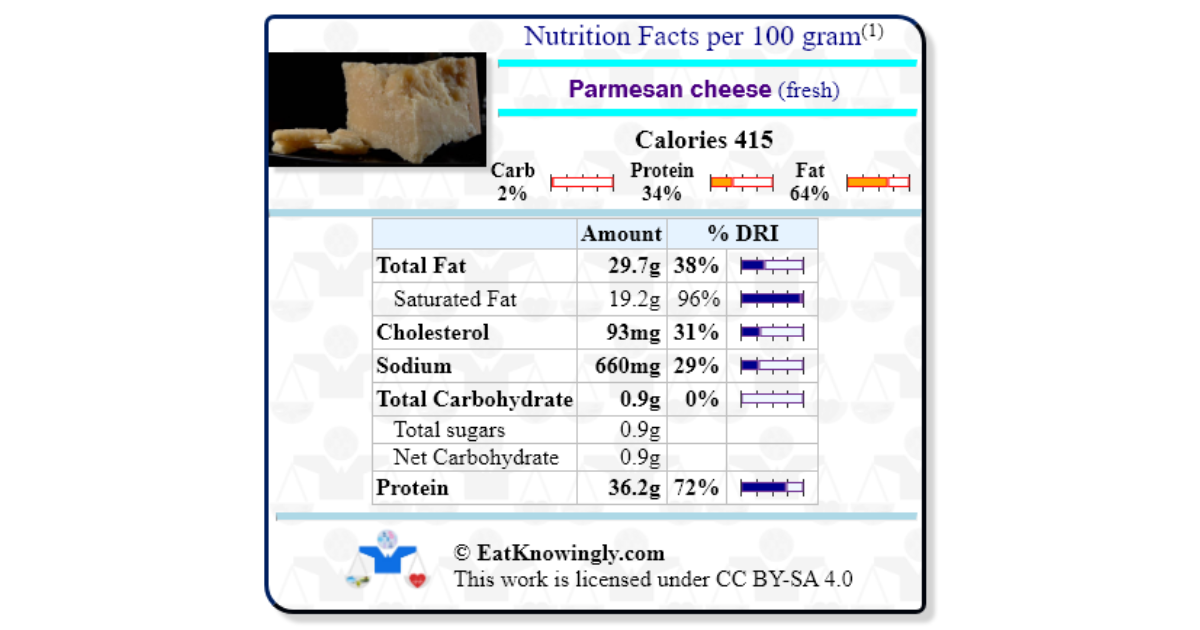 Parmesan cheese (fresh) | Nutrition Facts