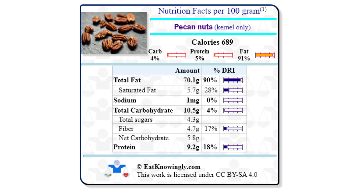 Pecan nuts (kernel only) | Nutrition Facts