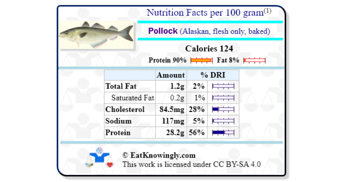 Pollock (Alaskan, flesh only, baked) | Nutrition Facts