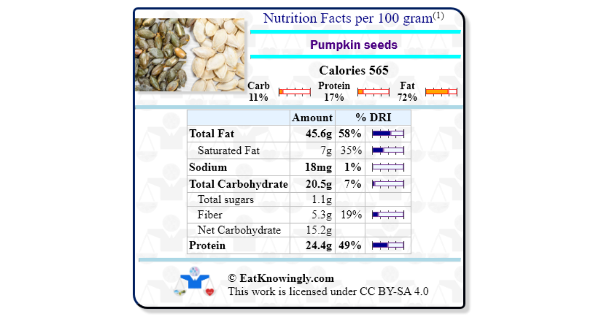 Pumpkin seeds | Nutrition Facts