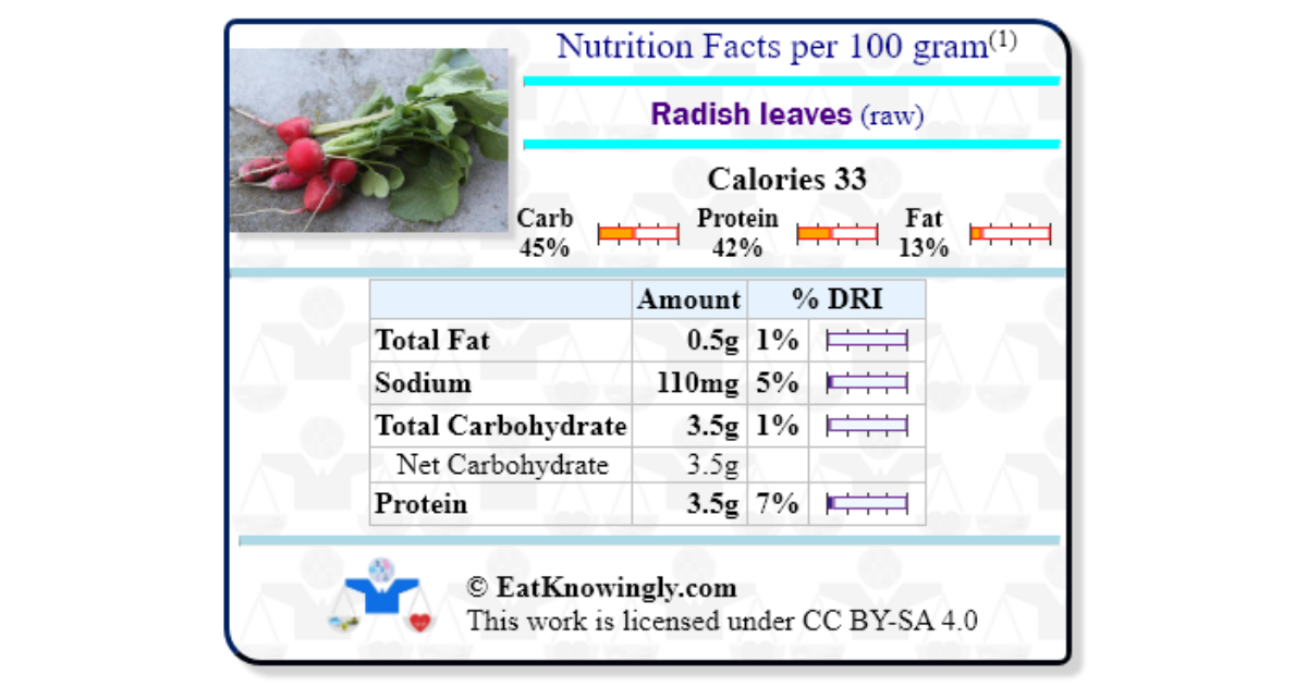 Radish leaves (raw) | Nutrition Facts