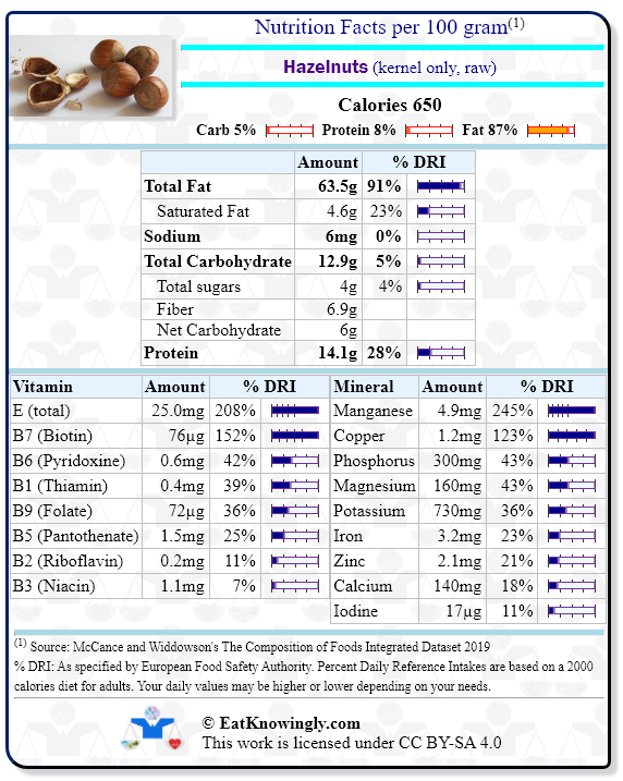 Hazelnuts (kernel only, raw) | Nutrition Facts