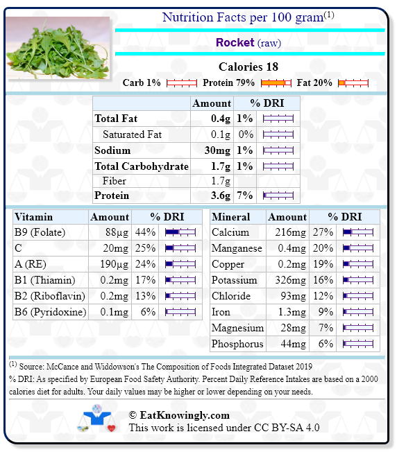 Rocket (raw) | Nutrition Facts