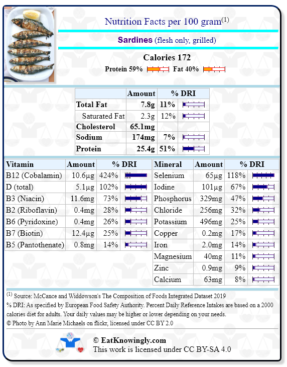 Sardines Nutrition Facts Usda at Harrison Greenwood blog