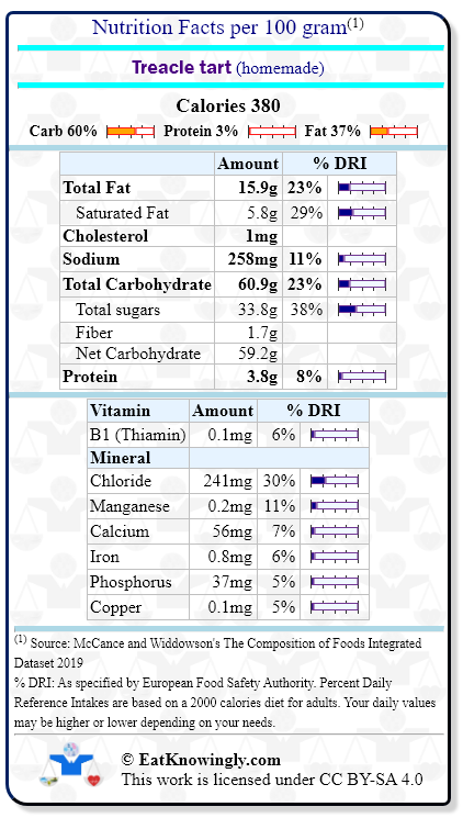 Treacle tart (homemade) | Nutrition Facts